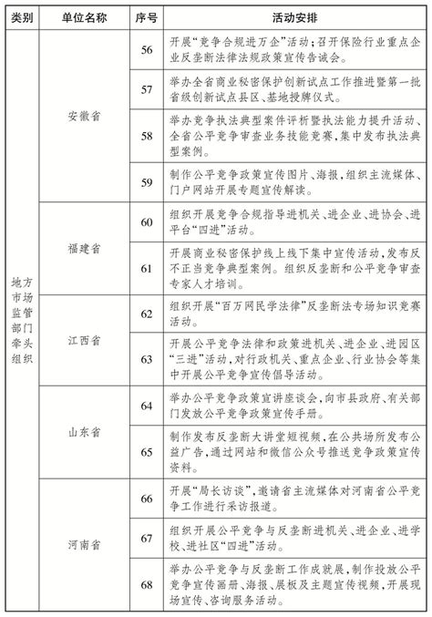 市场监管总局办公厅关于开展2023年中国公平竞争政策宣传周活动的通知
