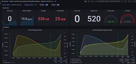 jmeter关于influxdb 2 x 后端监听器使用 jmeter load test fluxdb2