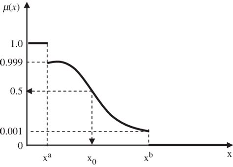 S Shaped Membership Function Download Scientific Diagram