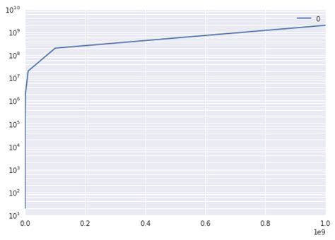 Python Log Log Plot Of Pandas Dataframe Stack Overflow
