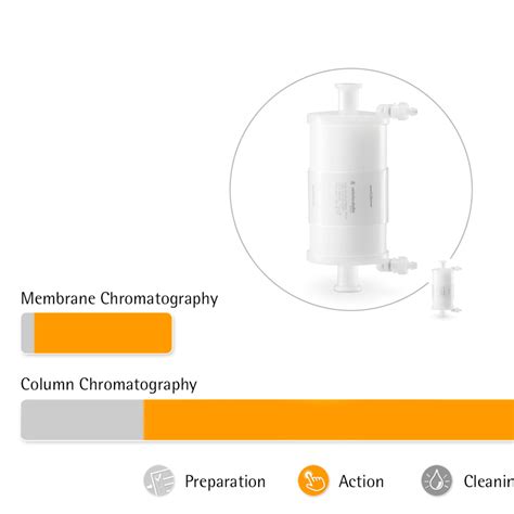 Sartorius Single Use Chromatography At Rose Lindberg Blog