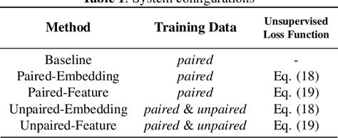 Table 1 From Incorporating Real World Noisy Speech In Neural Network