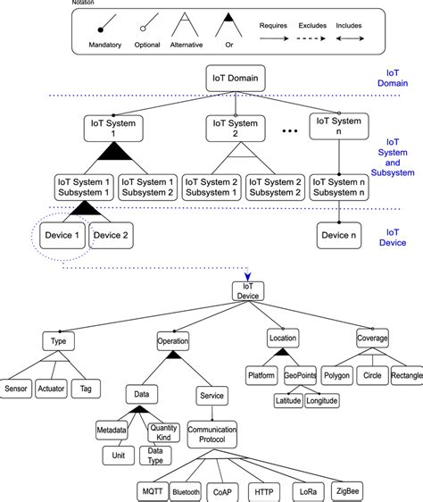 Iot Device Feature Model Structure The Iot Device Structure Bottom