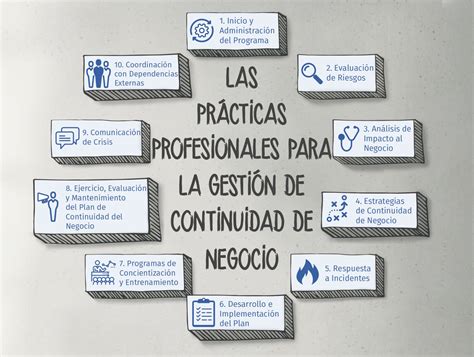 Prácticas Profesionales Para La Gestión De La Continuidad De Negocio