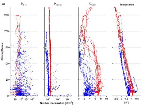 A Vertical Profiles Of Aerosol Particle Number Concentration And