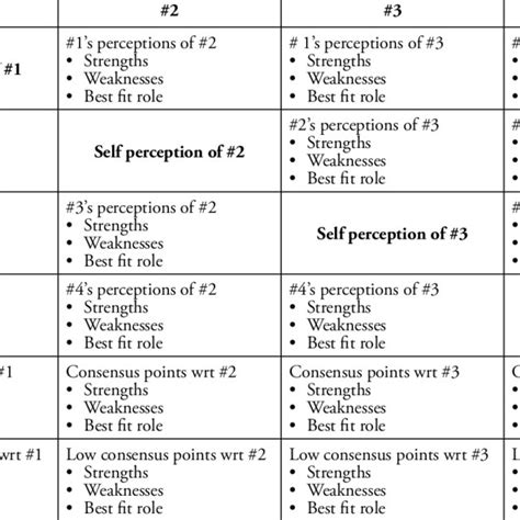 The 3 Axes Gersick Davis Hampton And Lansbergs Model Re 3 The