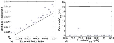 Comparison Between Estimated And Expected Values Of A Redox Ratio And Download Scientific