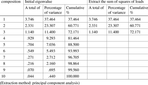 Eigenvalues And Variance Contribution Rates Of Each Principal Component