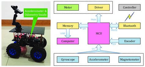 A Four Wheeled Mobile Robot For Experiment The Left Figure Shows The