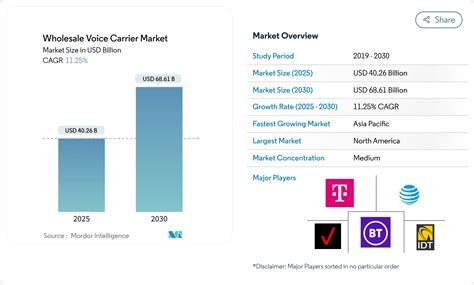 도매 음성 통신사 시장 규모 및 점유율 분석 업계 연구 보고서 2030년 성장 추세 도매 음성 통신사 시장 규모 및 점유율 분석 업계 연구 보고서 2030년 성장 추세