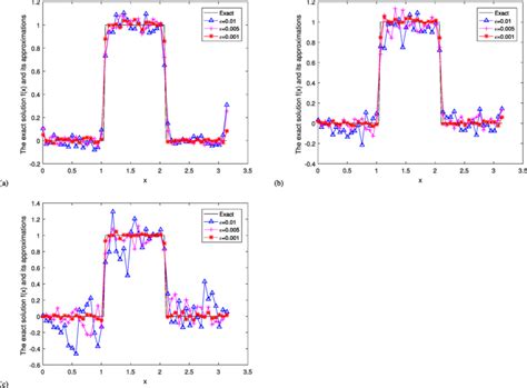 The Exact And The Fractional Landweber Regularization Solution Fx Download Scientific Diagram