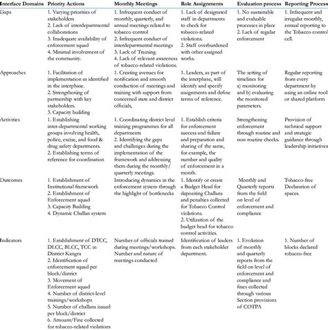 Multi Sectoral Implementation Interface Framework Miif Download Scientific Diagram