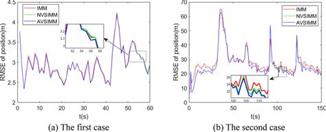 Root Mean Square Error RMSE Of Position Tracking Download Scientific Diagram