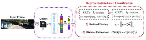the proposed framework for the object distance estimation is based on