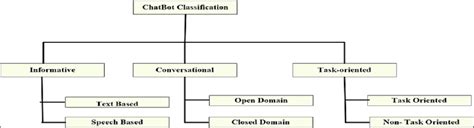 Classification Of Chatbot Download Scientific Diagram