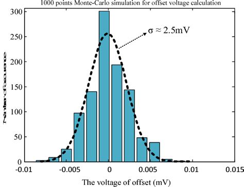 figure 1 from a low power high speed comparator for analog to digital