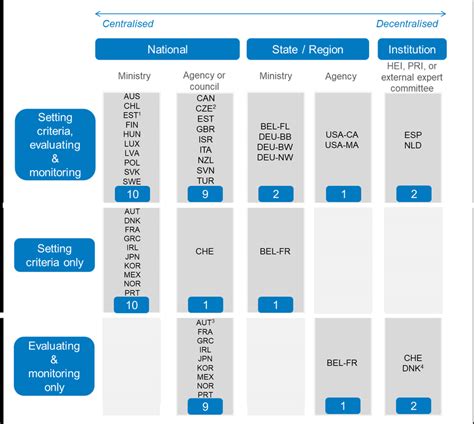 Institutions In Charge Of Setting Evaluating Criteria And Evaluating