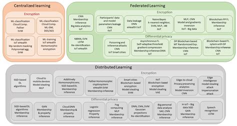 Sensors Free Full Text A Survey Of Machine And Deep Learning
