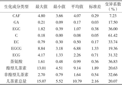 都匀茶树种质资源生化成分多样性分析 参考网