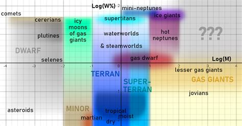 Hard Sci Fi Other Planet Classification Guide