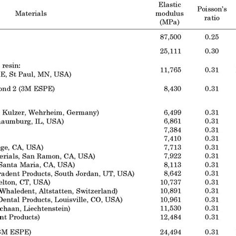 Elastic Modulus And Poissons Ratio Of Enamel Dentin Hybrid Layer Download Scientific