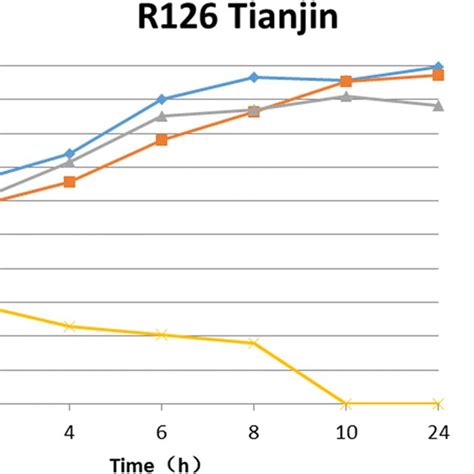 Bactericidal Curve Plots Of Ceftazidime Avibactam Combined With