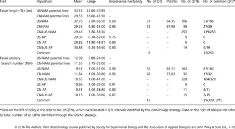 summary of genetic loci controlling tassel related traits download table