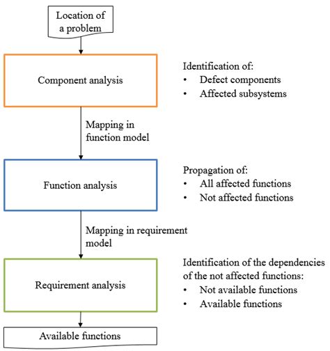 The Procedure Of The Problem Impact Propagation Analysis Download