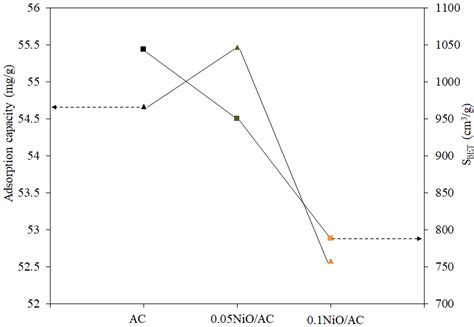 Adsorption Capacity Against The S BET Download Scientific Diagram