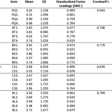 Result Of Validity And Reliability Coefficients Download Scientific Diagram