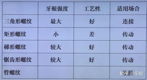 螺纹的分类和基本参数 知乎