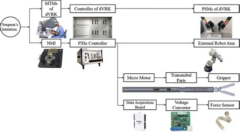 Control Flow Of The Proposed Assistant Robot System Driven By The