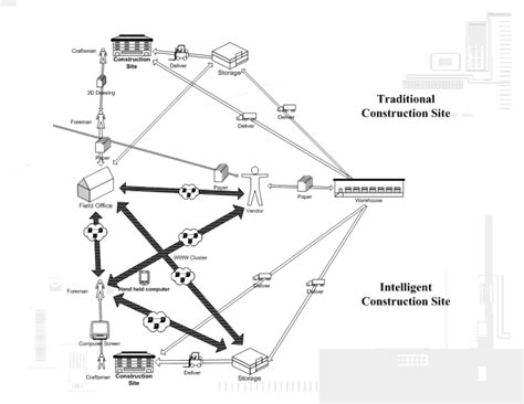 Intelligent Construction Site ICS Diagram Download Scientific Diagram