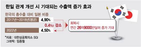 韓日 관계개선 효과수출 매년 35조 늘어난다