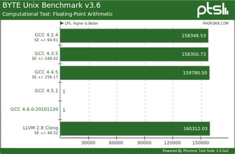 GCC LLVM Clang Performance On The Intel Atom Phoronix