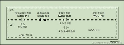 Stm32 独立看门狗（iwdg）stm32在独立看门狗的时钟频率 Csdn博客