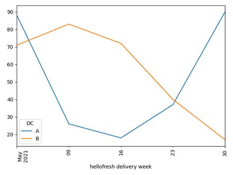 Python Getting Labels For Legend After Graphing Pivot Of Dataframe In