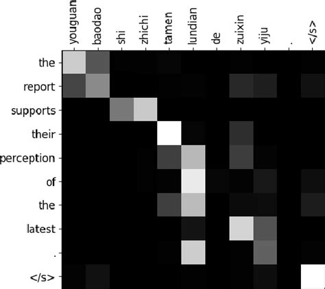 Figure 1 From Incorporating Word Reordering Knowledge Into Attention