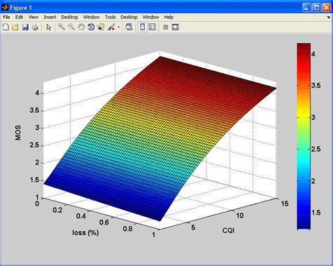 Qoe Mos Evaluation Using Bcq Scheduling Loss Cqi Download