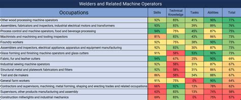 Skills Transferability Matrix Welders And Related Machine Operators Future Of Canadian
