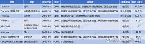 市场规模超27亿美元！car T群雄逐鹿，首款重磅炸弹成功出世 近日，制药巨头 葛兰素史克 （gsk）明确宣布，终止其在细胞与基因疗法方面的