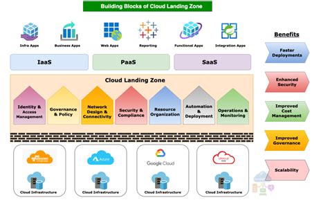 The Comprehensive Guide On Cloud Landing Zones Mycloudwiki
