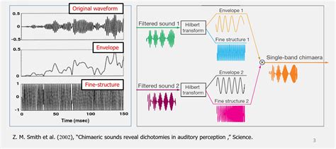 GitHub HuaYuXiao Speech Synthesis And Perception With Envelope Cue SUSTech EE Signal And