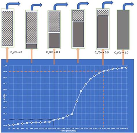 A Fixed Bed Column Sorption Breakthrough Curves Modeling Intechopen