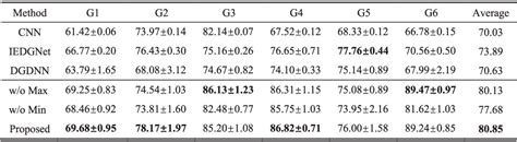 Table Iv From Adversarial Mutual Information Guided Single Domain