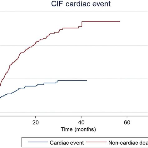 Cumulative Incidence Function Cif Of Cardiac Events Download