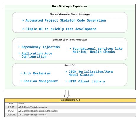 Integrate Einstein Bots Into Any Channel Using The New SDK And Framework Salesforce Developers