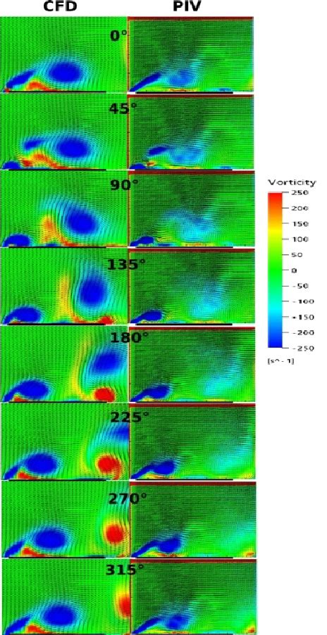 Comparison Of Piv Data With Simulated Velocity Vectors And Vorticity