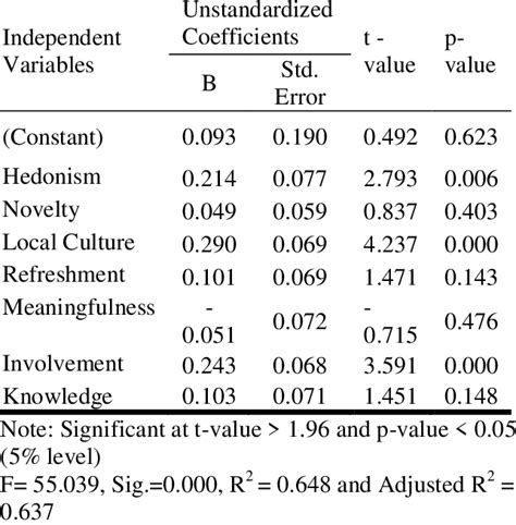 The Multiple Regression Analysis Results Of Relationship Between Download Scientific Diagram