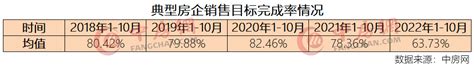 2022年1 10月典型房企销售目标完成率排行榜 知乎